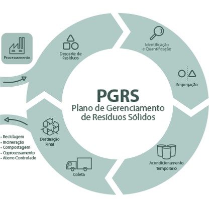 PGRS – Plano de Gerenciamento de Resíduos Sólidos - JS Soluções Ambientais